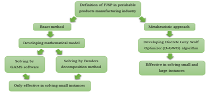 Flexible Job Shop Scheduling Problem Considering Upper Bounds for the ...