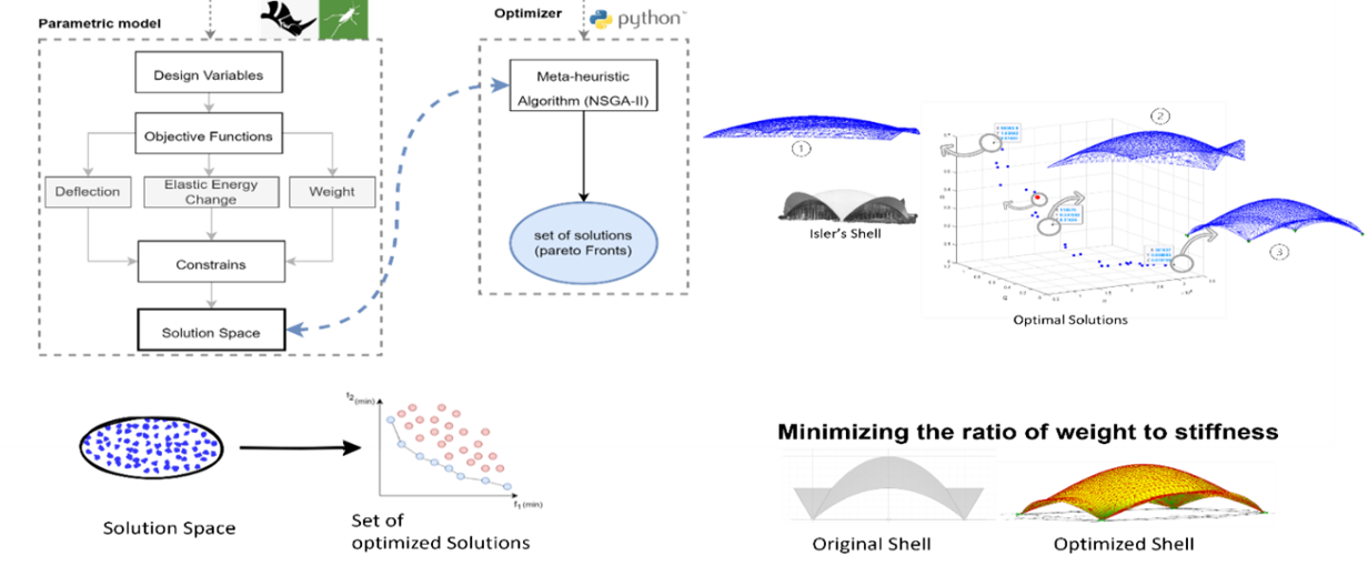 Topology and Thickness Optimization of Concrete Thin Shell Structures ...