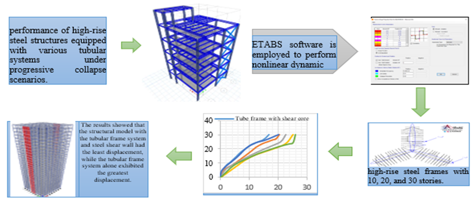 Investigating the Performance of High-rise Steel Structures with Tube Systems under the Effect ...