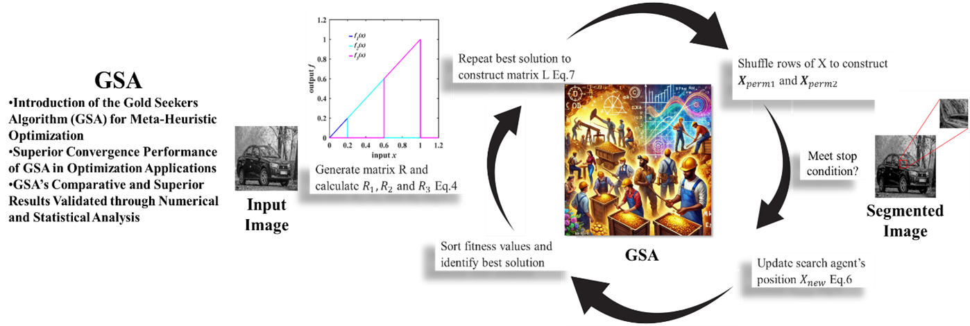 Gold Seekers Algorithm: An Innovative Metaheuristic Approach for Global Optimization and Its ...