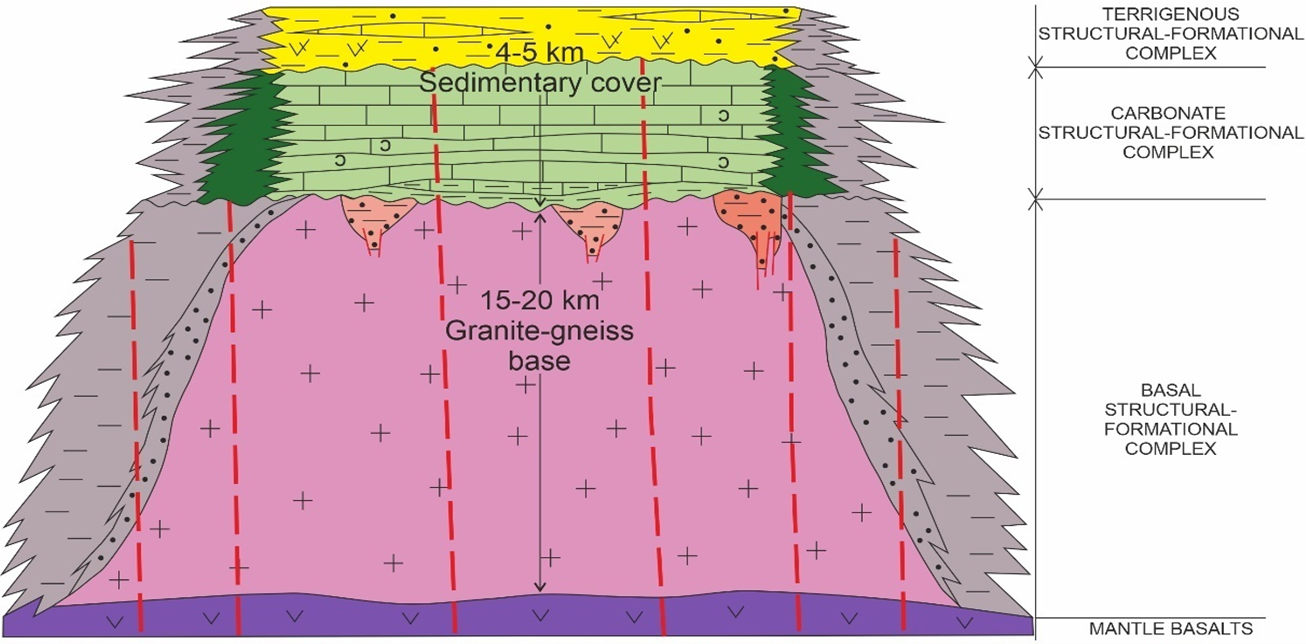 Identification of Hydrocarbon Accumulation Zones on Ancient Platforms ...