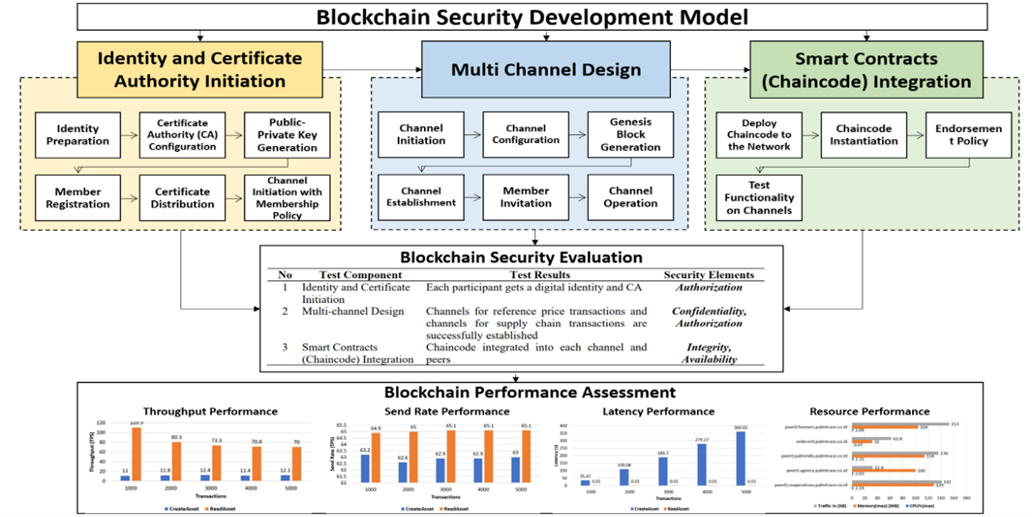 Security Enhancement and Performance Assessment in Blockchain-based ...