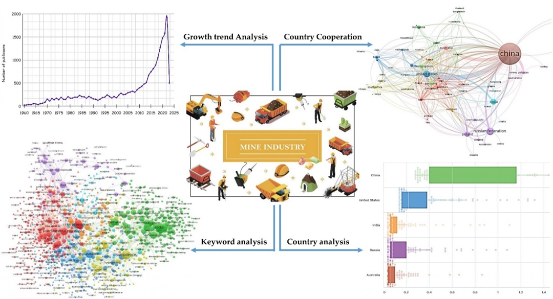 Topical Themes and New Trends in Mining Industry: Scientometric ...