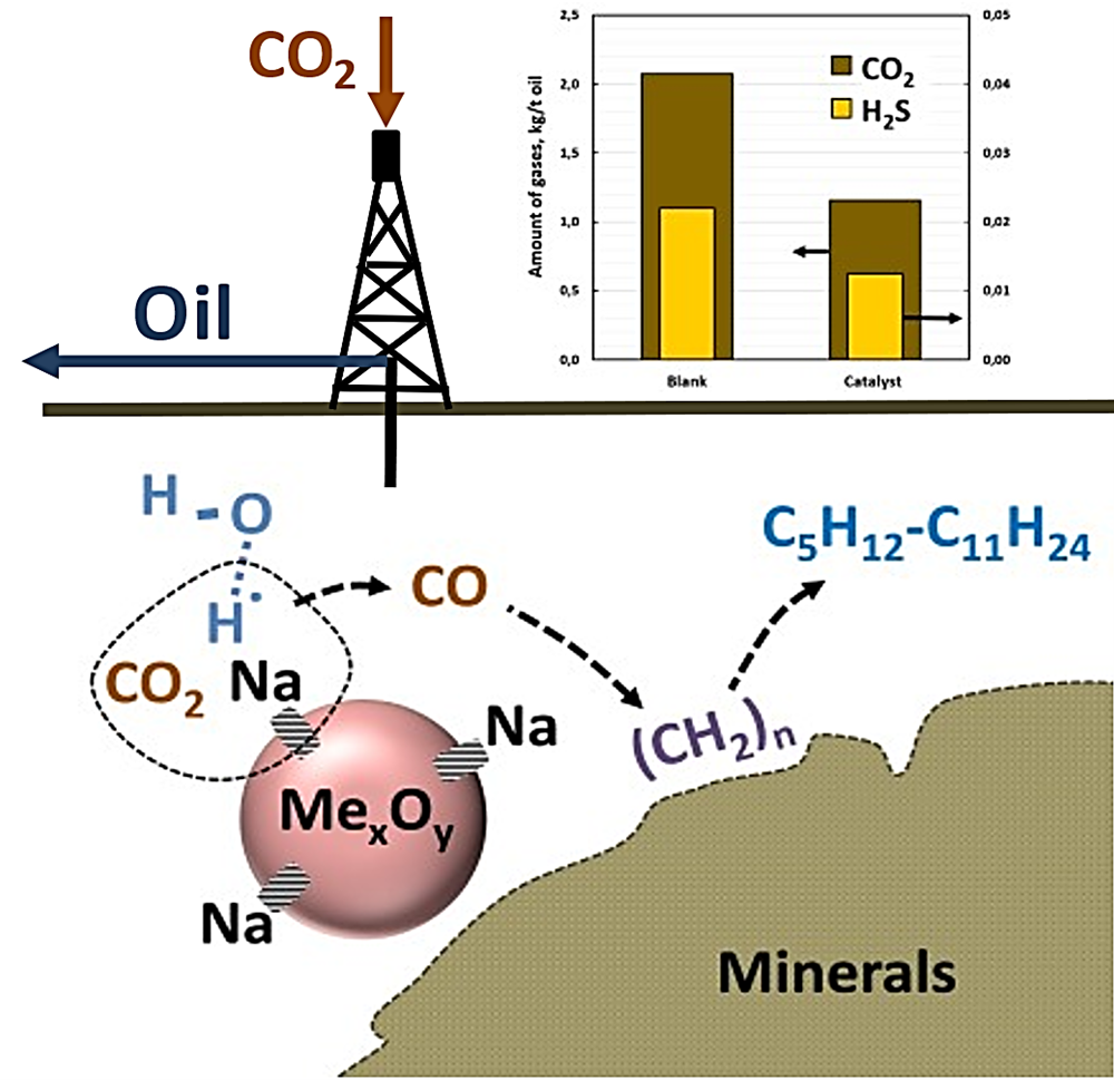 Utilizing an Oil-soluble Iron and Sodium-based Catalyst for Catalytic ...