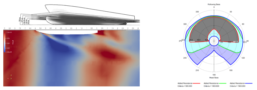 Dynamic Performance and Added Resistance of Duisburg Test Case Ship ...
