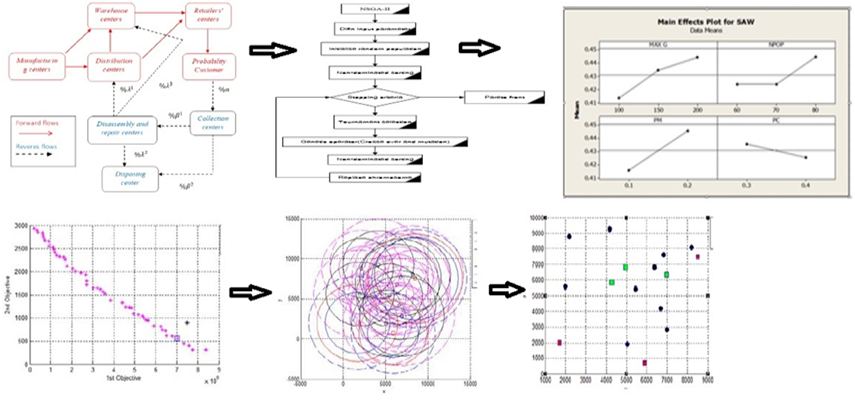 A Bi-objective Model for Locating and Allocating in a Green Closed-loop ...