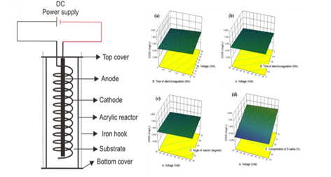 Dunaliella salina Harvesting Using Spiral Electrocoagulation and Parameters Optimization Using ...