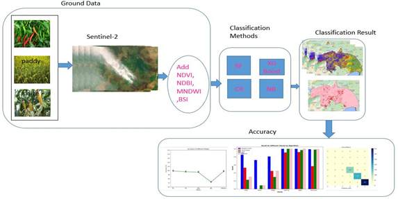 Categorization of Multiple Crops Using Geospatial Technology, Machine ...