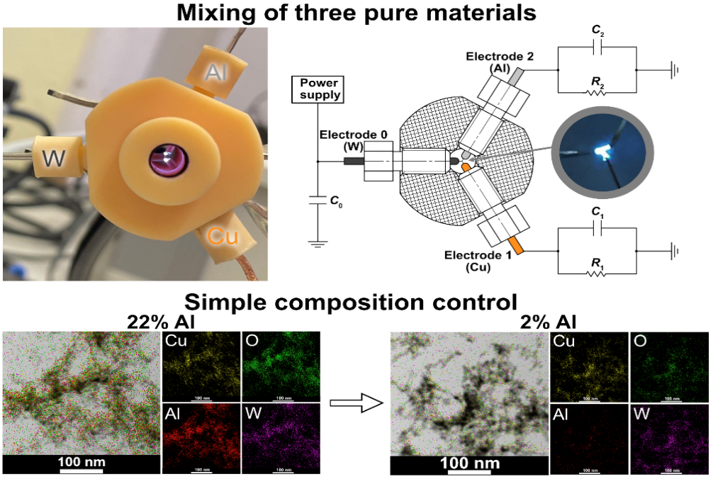 Multi-electrode Spark Discharge Generator of Composite Nanoparticles