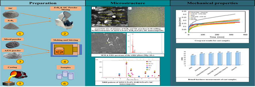 Influence of ZrB2/SiC Hybrid Particles on Microstructure and Creep ...