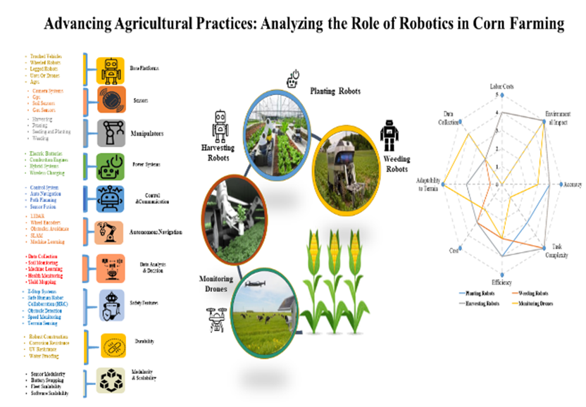 Advancing Agricultural Practices: Analyzing the Role of Robotics in ...