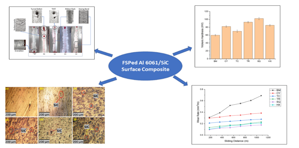 Characterization of Friction Stir Processed Al6061/SiC Composite Made ...