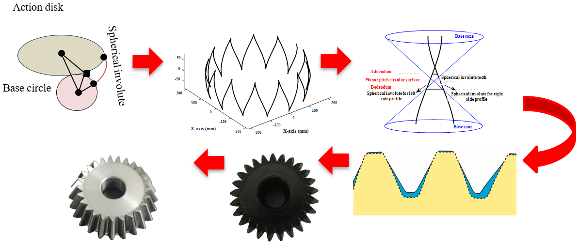 Investigating the Influence of Effective Parameters on Tooth Geometry ...