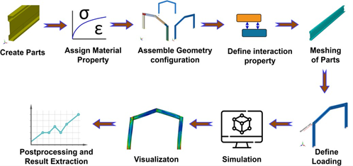 Structural Performance of Cold-formed Steel Portal Frames with CEE and ...