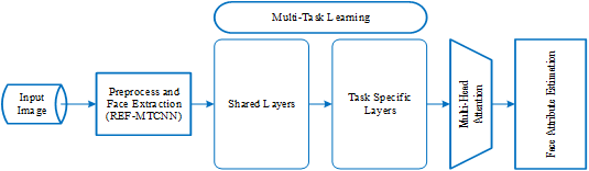 Advanced Multi-Task Learning with Lightweight Networks and Multi-Head Attention for Efficient ...
