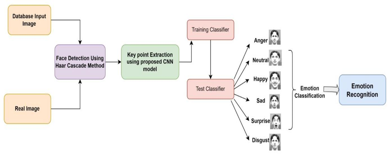 EmoSense: Pioneering Facial Emotion Recognition with Precision Through ...
