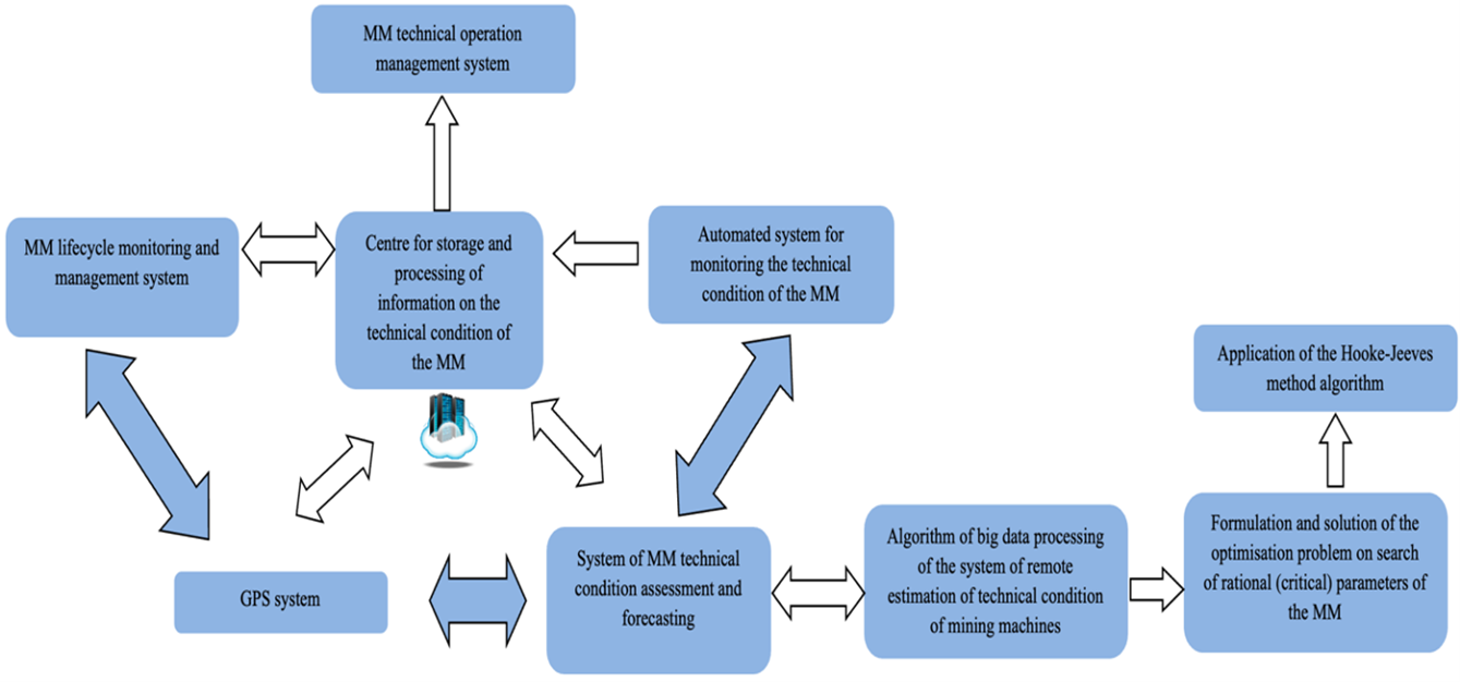 An Algorithm to Process Big Data of Remote Technical Condition ...