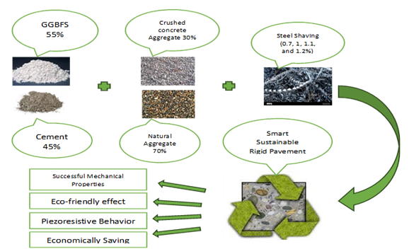A Novel Way of Using Ground Granulated Blast Furnace Slag and Steel ...