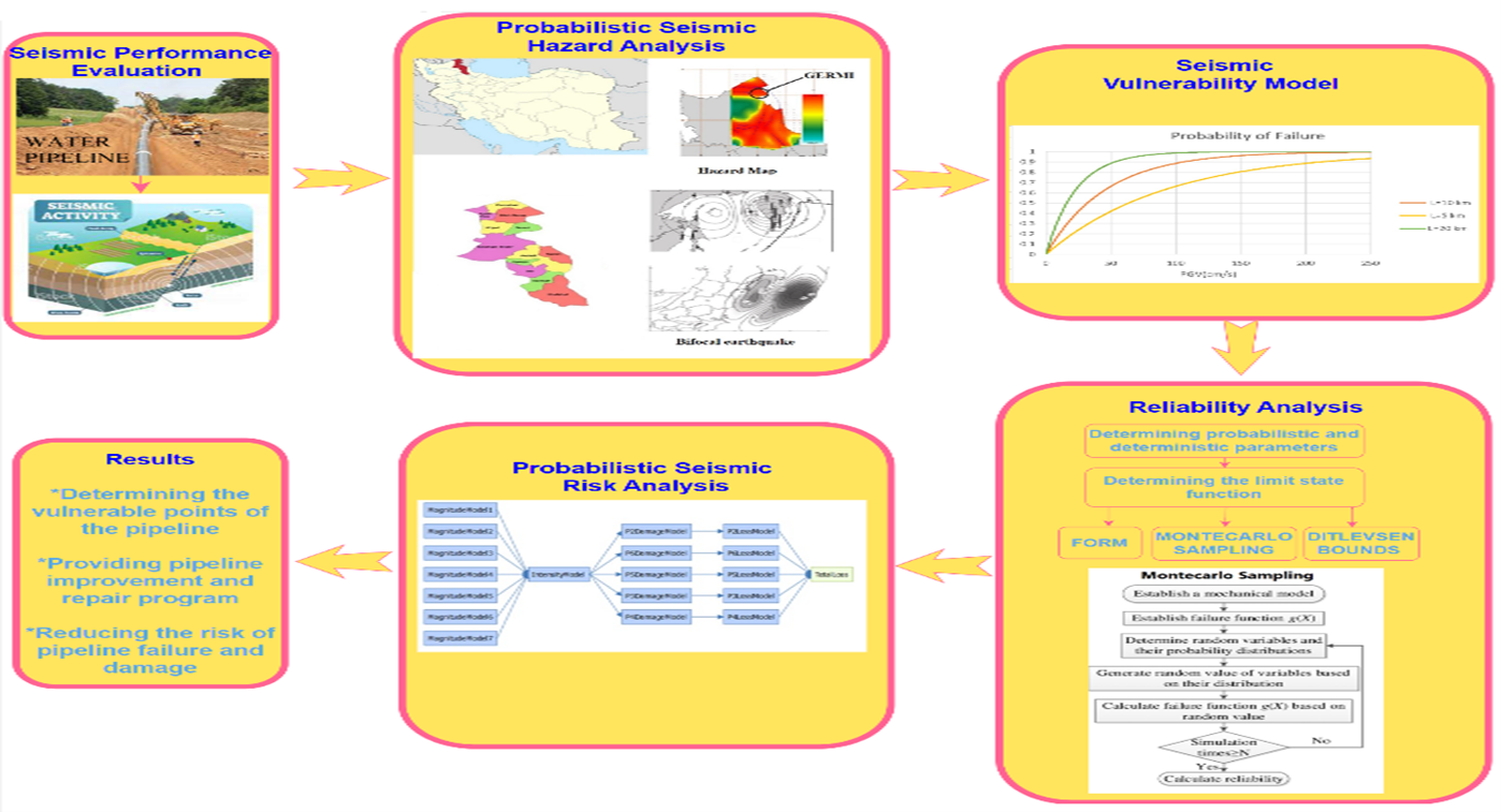 Seismic Performance Evaluation of Water Pipelines Based on Reliability Analysis Case study ...