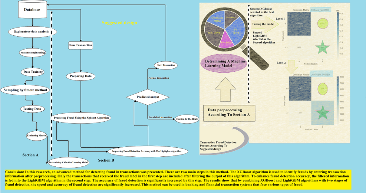 Presenting a Model to Detect the Fraud in Banking using Smart Enabling ...