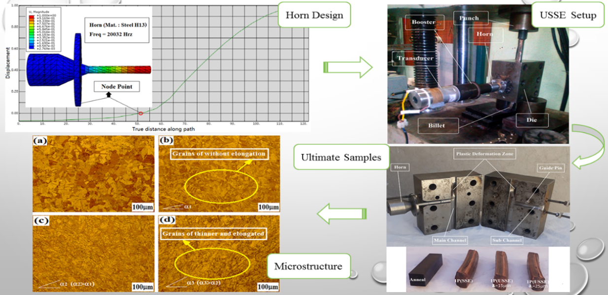 A New Ultrasonic-assisted Simple Shear Extrusion Process in Production ...