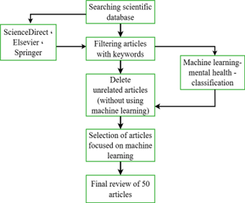 Examination of Machine Learning Algorithms in Diagnosis of Neurological ...