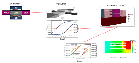 Design and Performance Analysis of Junctionless Vertically Stacked Gate ...