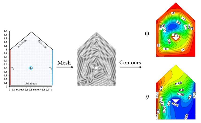 Numerical Investigation of MHD Natural Convection Flow in Porous Media: A Comparative Study of ...