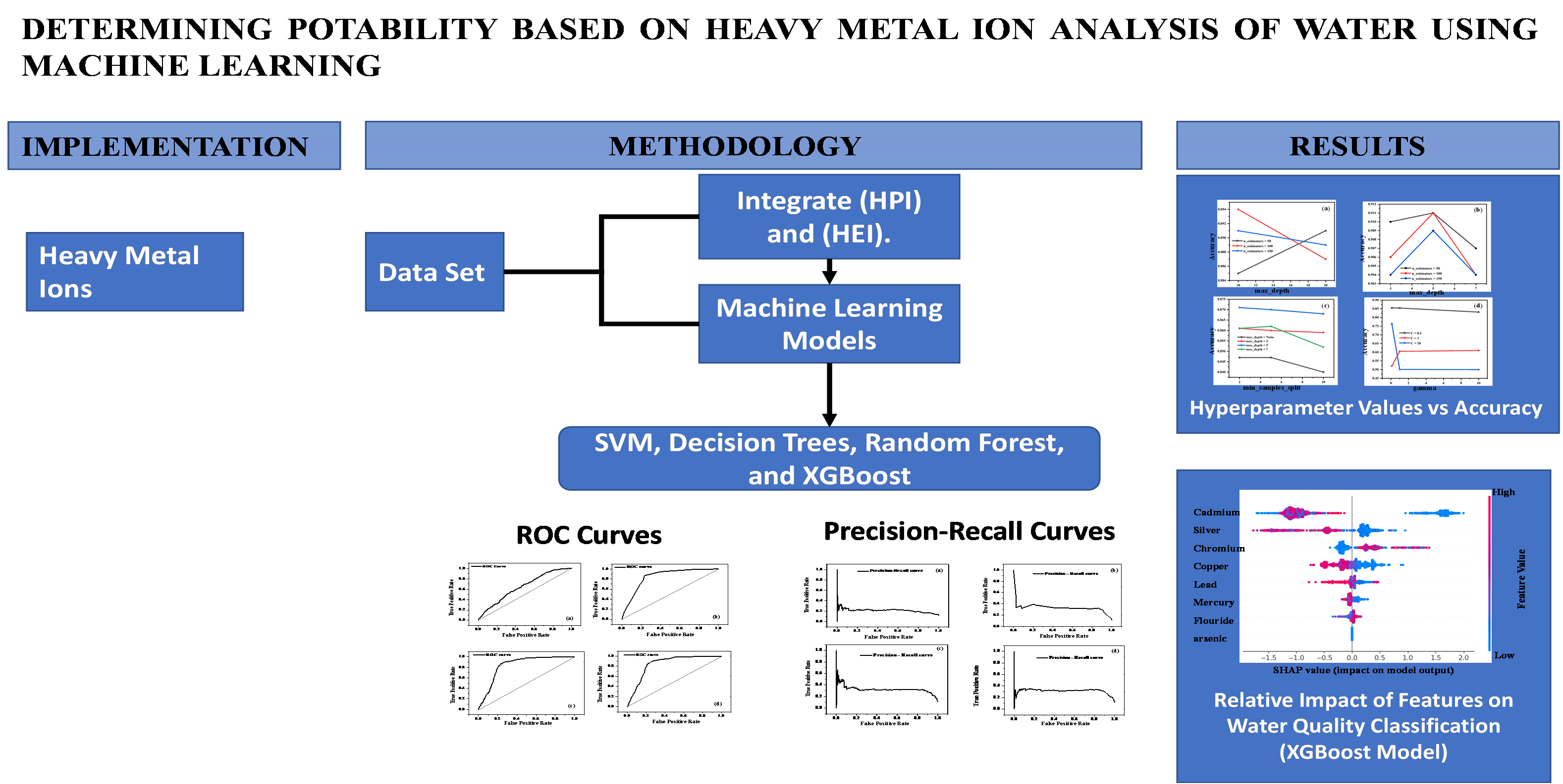 Determining Potability Based on Heavy Metal Ion Analysis of Water using Machine Learning