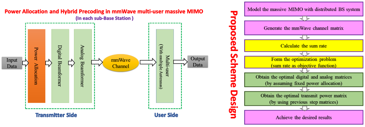 Optimizing Multi-user mmWave Communication: A Hybrid Precoding and Power Allocation Approach for ...