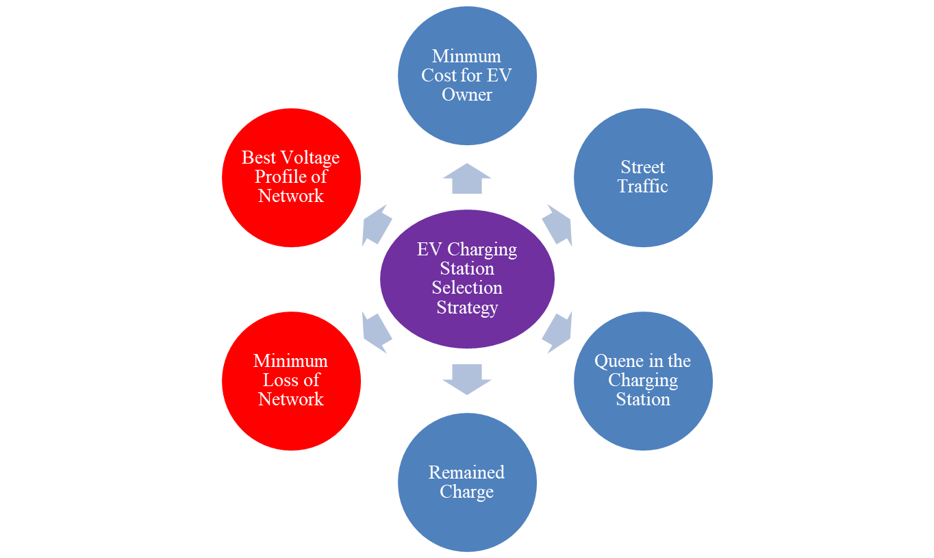 Optimal Pricing of EV Charging Station Services to Improve Technical ...