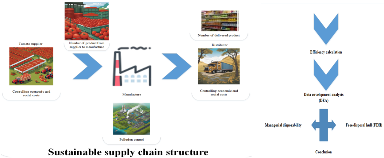 Developing a Data Envelopment Analysis Model for a Smart Sustainable ...