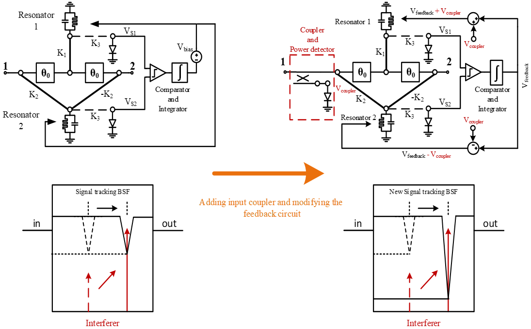 Power-dependent Microstrip Bandstop Filter Enabling RF Interferer ...