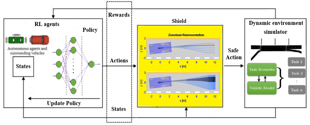 Safe Reinforcement Learning by Shielding based Reachable Zonotopes for Autonomous Vehicles