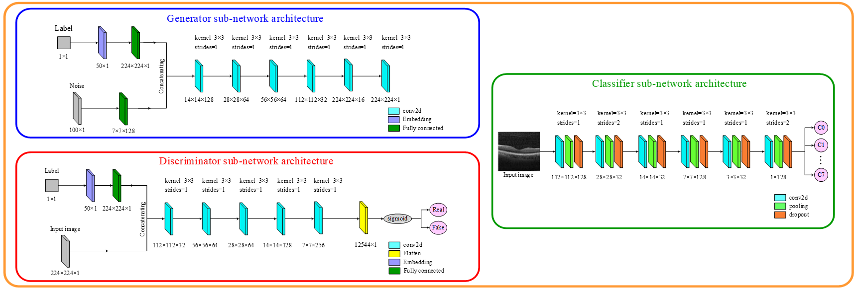 Classification of Optical Coherence Tomography Images Using Generative Adversarial Networks