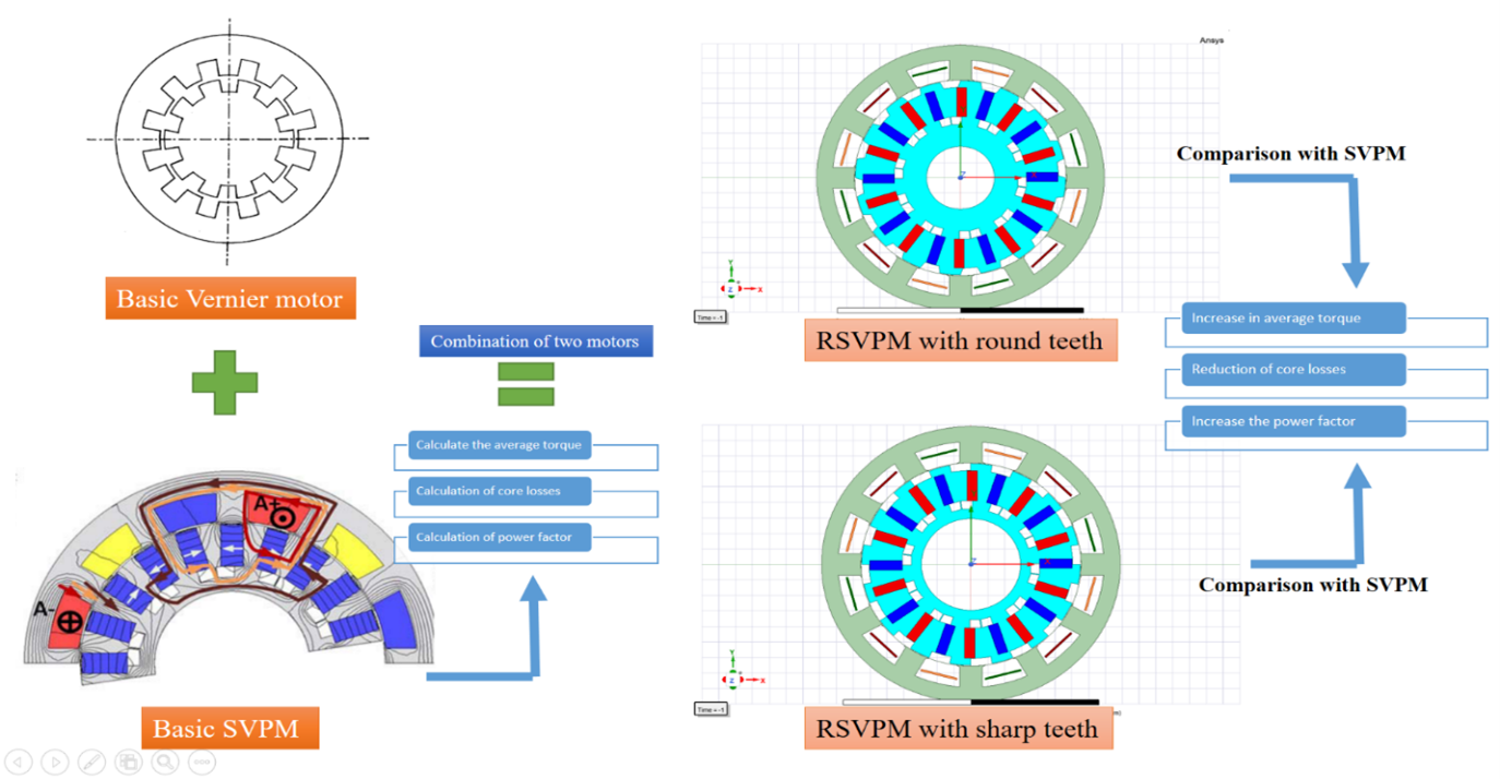 Using Reluctance Torque Theory in Spoke Type Permanent Magnet Vernier ...