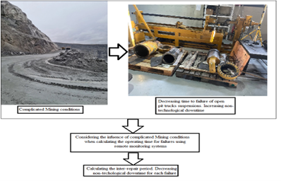 Evaluation of Complicated Mining Exploitation Conditions Influence on ...