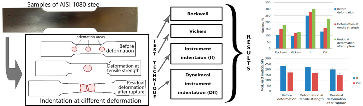 Possibility Evaluation of Monitoring Areas of Local Plastic Deformation ...