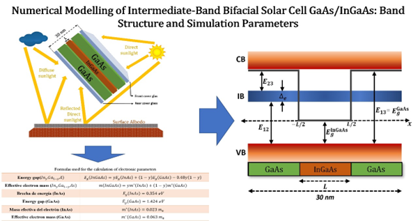Numerical Simulation of Performance in GaAs/InGaAs Quantum Well Intermediate-Band Bifacial Solar ...