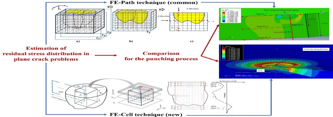 Novel Finite Element-Cell based Methodology for Evaluating Residual Stress Distribution Caused ...