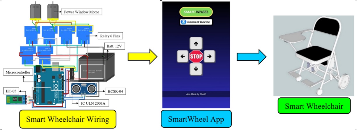 Design and Construction of a Smart Wheelchair from a Lecture Chair ...
