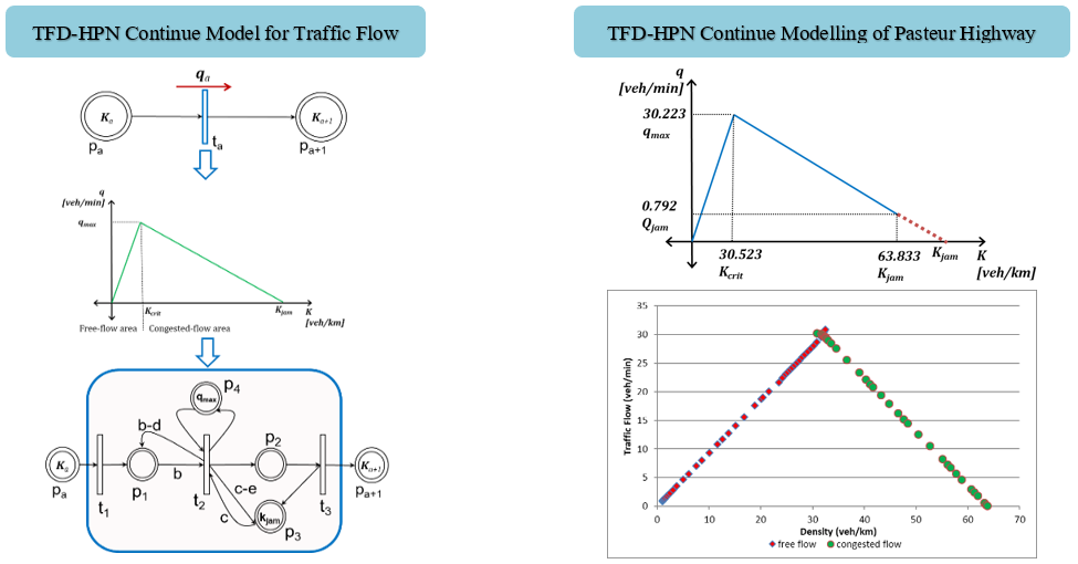 Modelling of Highway Traffic Using a Triangular Fundamental Diagram ...