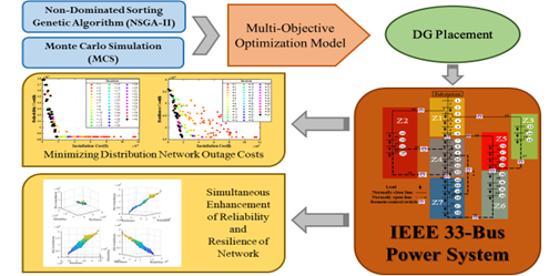 Strategic Organizing of Distributed Generation Resources to Enhance ...