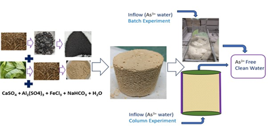Gypsum-based Porous Media Filter with Solid Waste: A Novel Composite ...