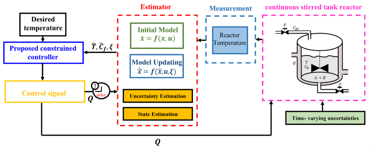 Online Updating of Uncertain Chemical Reactor Model for Design of ...