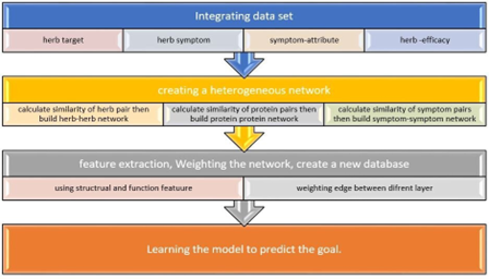 Herb Target Prediction Using Machine Learning Methods in a Heterogeneous Network