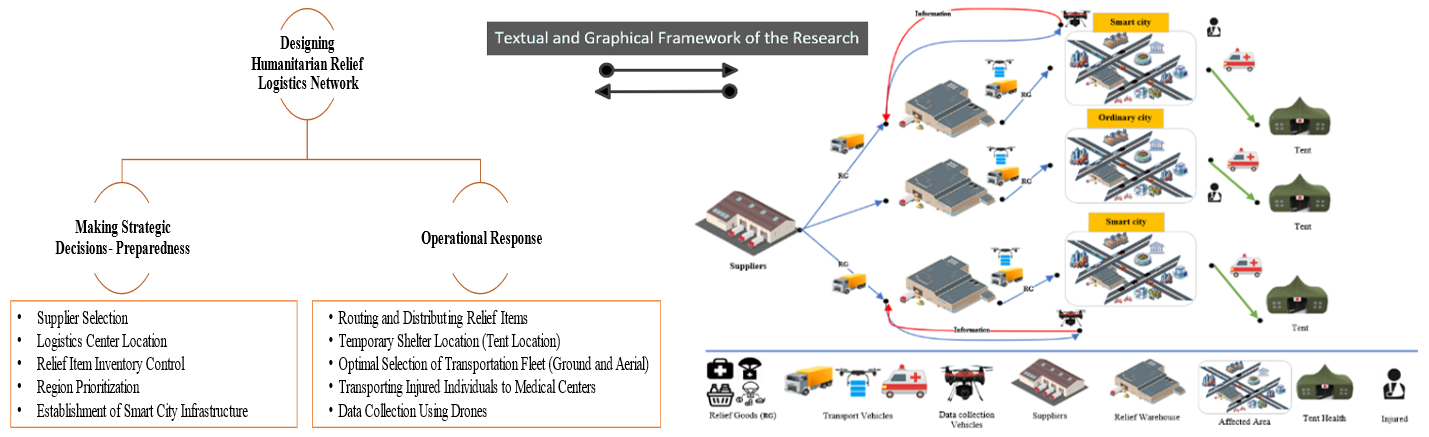 Humanitarian Relief Logistics Network Design Using Distributional ...