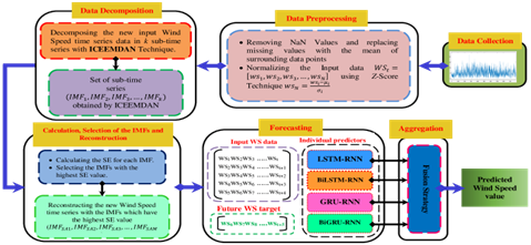 A Novel Approach for Accurate Wind Speed Time Series Forecasting Using ICEEMDAN Decomposition ...