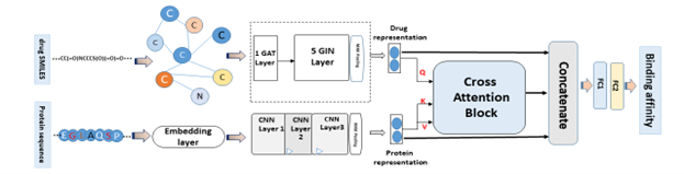 Predicting Drug Target Affinity By Discovering Pairwise Interactions
