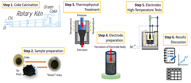 Thermophysical Treatment of Petroleum Coke-Based Electrode Paste as a ...